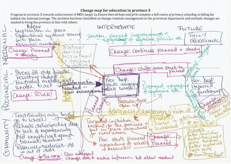 How to define and map a change process – Learning Network on Capacity ...