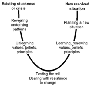 How to define and map a change process – Learning Network on Capacity ...